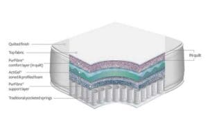 TheraPur Mattress Review - Pros And Cons Of Buying 2025